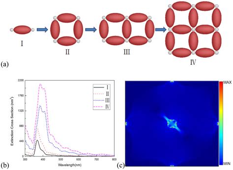 Schematic A And Extinction Spectra B Of Different Structures And