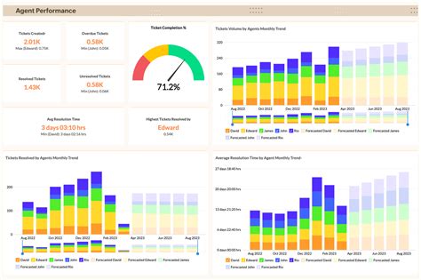 Extract Deep Insights From Your Liveagent Data