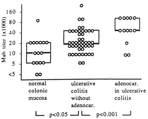 Ras Oncogene Protein Product In Ulcerative Colitis Mark S Handcock