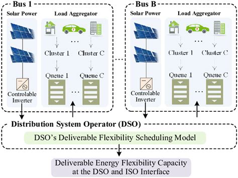 The Proposed Dso Energy Flexibility Scheduling Model Download Scientific Diagram