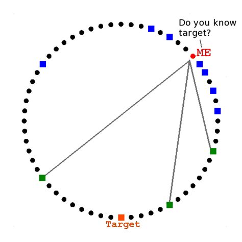 Lessons Learned With Asyncio Look Ma I Wrote A Distributed Hash Table