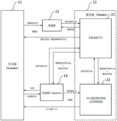 Generating Method Of Temporal Automata Model Combining Pac Learning Theory And Active Learning