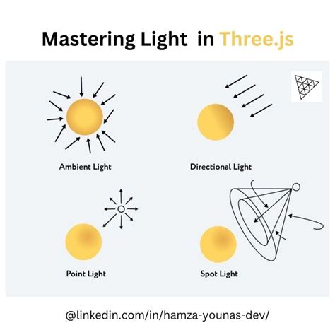 Muhammad Hamza Younas On Linkedin Threejs Webdevelopment 3dgraphics Javascript Threejs