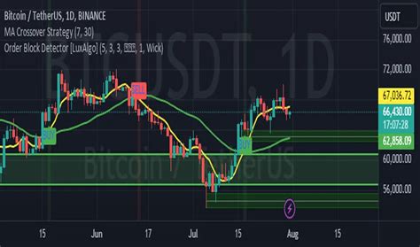 Ma Crossover Strategy — Indicator By Cryptoblast86 1 — Tradingview