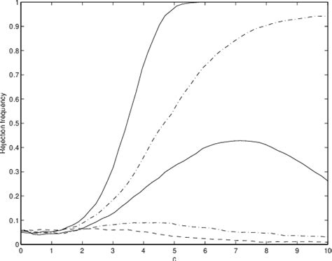 Figure 5 From Inference In Second Order Identified Models 1 Semantic Scholar