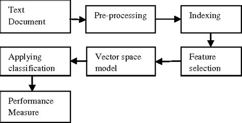 Figure 21 From Graphical Representation Of Textual Data Using Text
