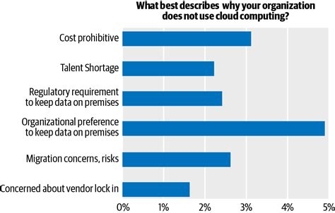 Cloud Adoption In 2020 OReilly