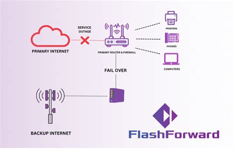 Why Its Important To Have Backup Internet FlashForward