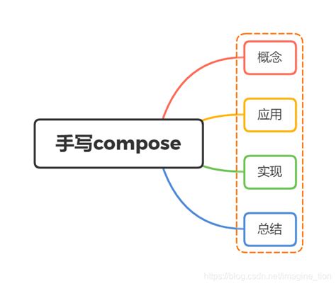 Javascript基础：手写实现函数组合（compose）手写compose Csdn博客