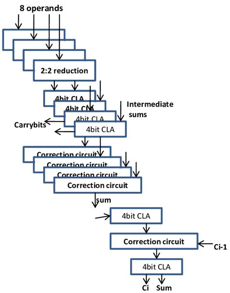 multi operand adder with correction unit download scientific diagram