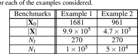 Table 2 From Locally Convex Neural Lyapunov Functions And Region Of