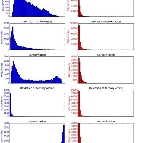 Histogram Plots Showing The Distribution Of The Predicted Values