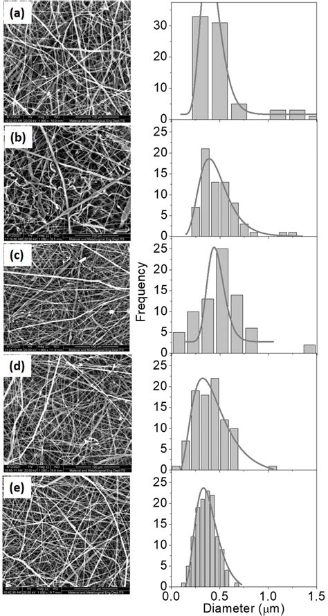 Fabrication And Compatibility Evaluation Of Polycaprolactone Hydroxyapatite Collagen Based Fiber