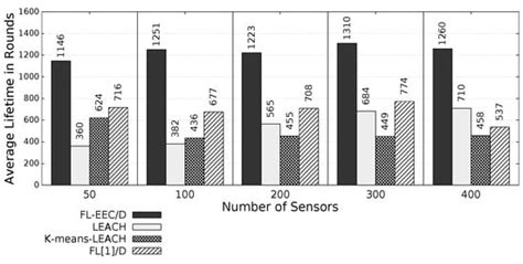 sensors free full text energy efficient fuzzy logic based