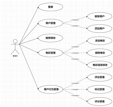 电影推荐系统——需求分析与设计 Csdn社区