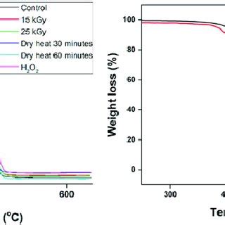 TGA Analyses Left Figure And Derivative Of TGA Right Figure Curve Download Scientific