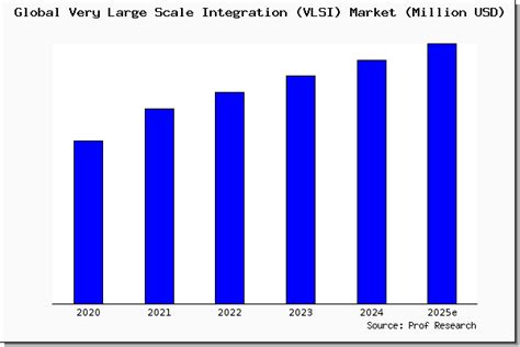 Very Large Scale Integration Vlsi Market Size Share Trend And Forcarst To 2025 Prof Research