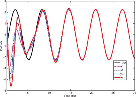 Figure 1 From Synchronized Output Regulation Of Heterogeneous Networked Systems Via The Error