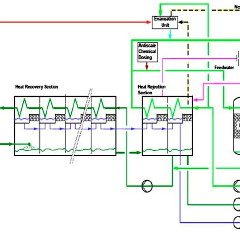 Schematic Of The Msf Desalination Process With Brine Recirculation Download Scientific Diagram