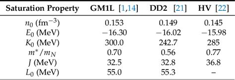 Table 1 From Phases Of Hadron Quark Matter In Proto Neutron Stars Semantic Scholar