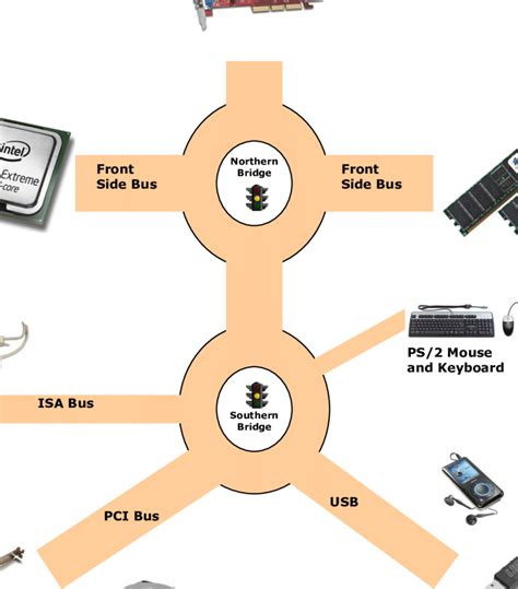 Below Compares The System Bus Architecture To A Series Of City Download Scientific Diagram