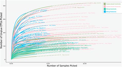 Rarefaction Curves Indicating Sequencing Depth For The Samples