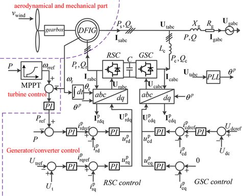 Diagram Of The Grid‐connected Vector‐controlled Dfig System Download