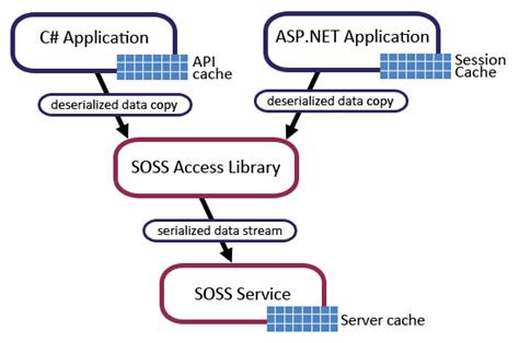 Performance Considerations — Scaleout Software User Guide