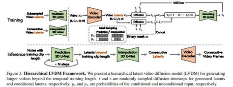 香港科技大学 潜在视频扩散模型用于高保真长视频生成 智源社区