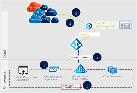 Azure Active Directory User Provisioning