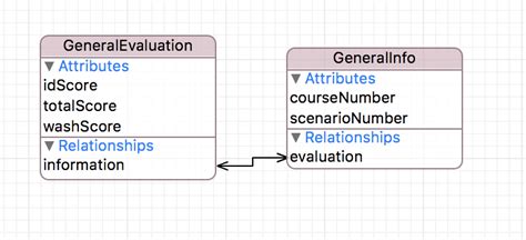 Ios Initiating Nsmanagedobjectcontext Gives Fatal Error Stack Overflow