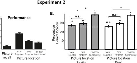 Figure 3 From Accessing Forgotten Memory Traces From Long Term Memory