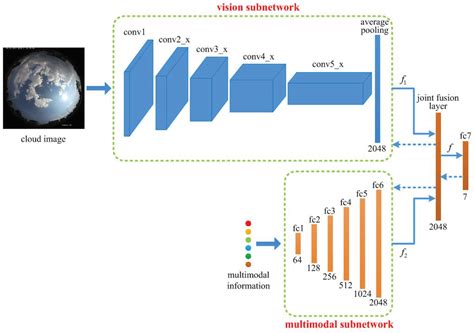 Remote Sensing Free Full Text Multimodal Ground Based Cloud Classification Using Joint