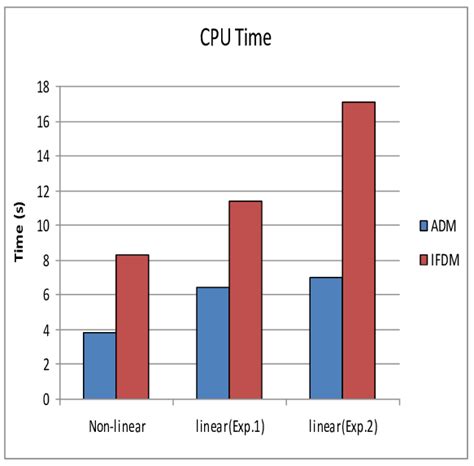 Absolute Error For Cases Fig 6 Consumption Of CPU Time Download Scientific Diagram