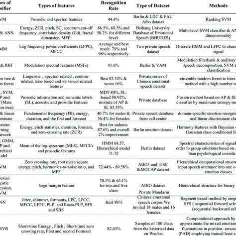 pdf speech emotion recognition methods a literature review