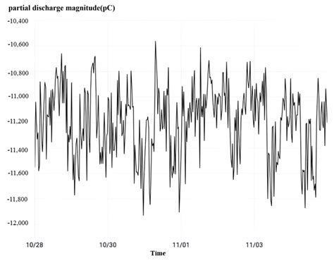 A Smart Grid Overvoltage Identification System Associated With Partial Discharge Signal And