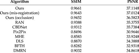 Ssim And Psnr Of Each Algorithm Download Scientific Diagram