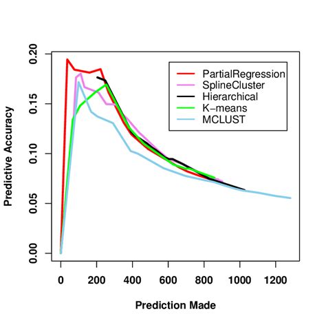 6 Predictive Accuracy Plots For Five Clustering Methods On Y5 Data