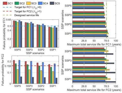 comparison of the design results with different input climate records
