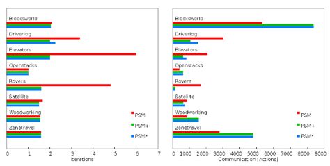 An Average Number Of Iterations Left And An Average Amount Of Download Scientific Diagram