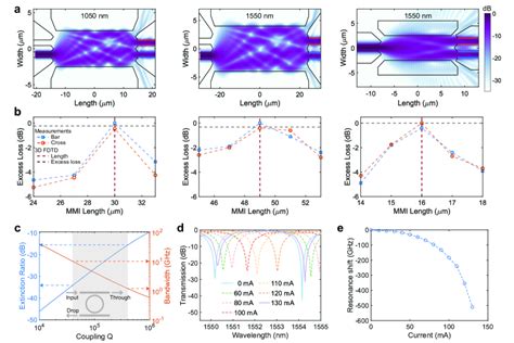 201009479 Integrated Photonic Interposers For Processing Octave Spanning Microresonator