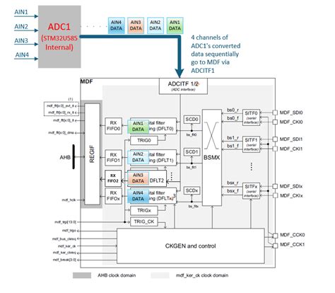 Stm32u5 Enable Mdf Use Adc1 As Data Source Stmicroelectronics Community