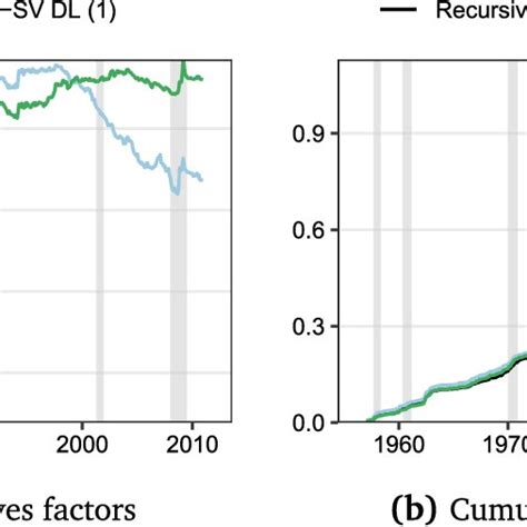 log predictive bayes factors relative to the historical mean model and