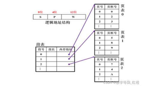 操作系统原理 存储器管理（分区、分页、分段）某系统采用段页式存储管理有关数据结构如下图所示求出虚拟地址139366的物理地址 Csdn博客