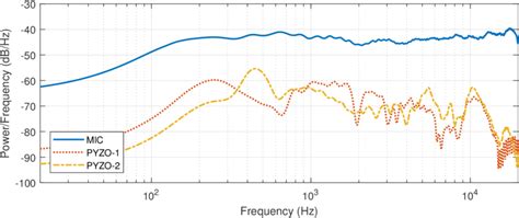 Frequency Responses Of A Linear Frequency Sweep Signal For Two Download Scientific Diagram