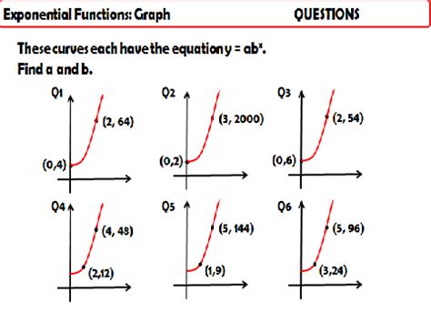 Exponential Functions Graphs Teaching Resources