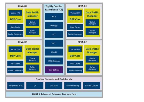 Floating Point Added To Multicore Dsp Platform For Mimo Support