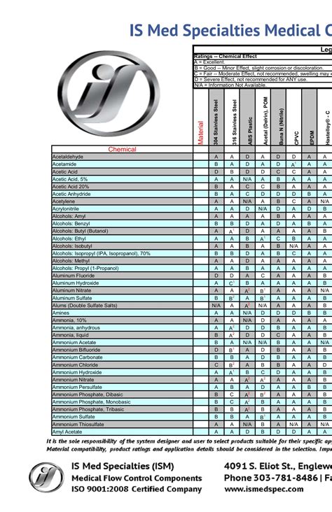 Chemical Compatibility Chart A Visual Reference Of Charts Chart Master