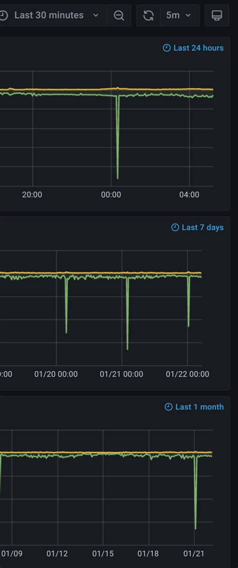 Multiple Time Scales On One Dashboard Configuration Grafana Labs Community Forums