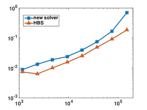 A Log Log Plot Of The Time In Seconds Versus N O For The A